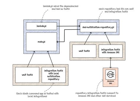 Serverless And Startups The Beginning Of A Beautiful Friendship AWS News Blog