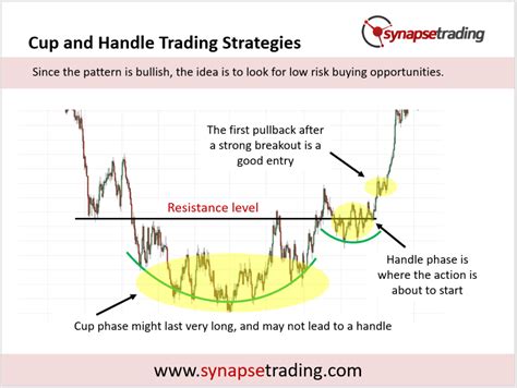 Cup And Handle Pattern Trading Strategy Guide Synapse Trading