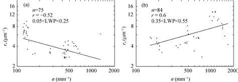 The Correlation Between σ And R E In Autumn When The Lwp Is Around