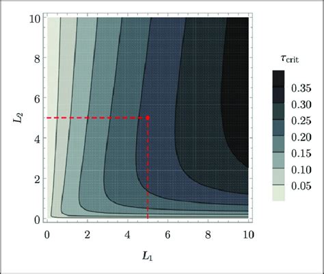 Critical Delay For The Double Inverted Pendulum Determined By The Download Scientific Diagram