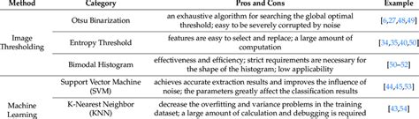 Summary Of Water Bodies Extraction Method From Radar Data Download Scientific Diagram