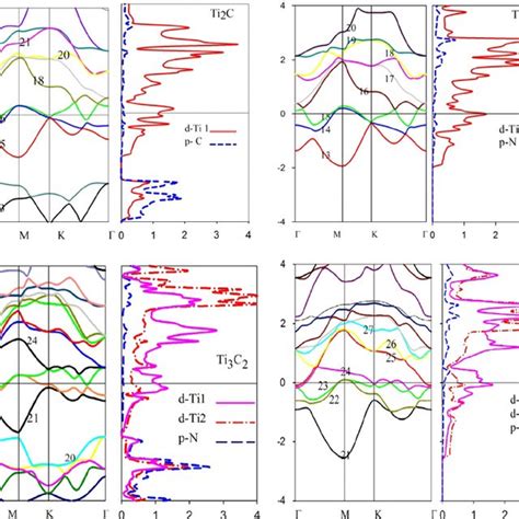 Color Online Band Structure And Partial Density Of State Pdos For Download Scientific