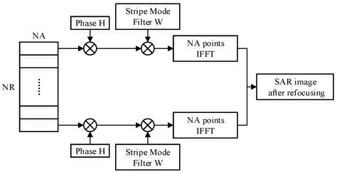 Hardware Accelerated Design Of A Dual Mode Refocusing Algorithm For Sar