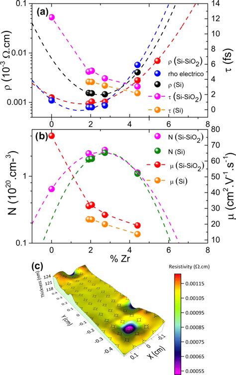 A B Variation Of ρ τ N Opt And μ With Zr Atom Dashed Lines