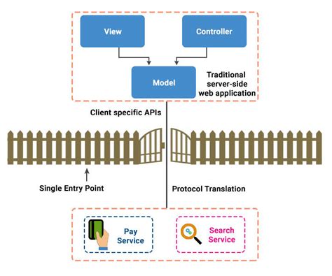 API Proxy Vs Gateway