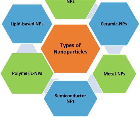 2 The Commonly Types Of Nanoparticles Download Scientific Diagram