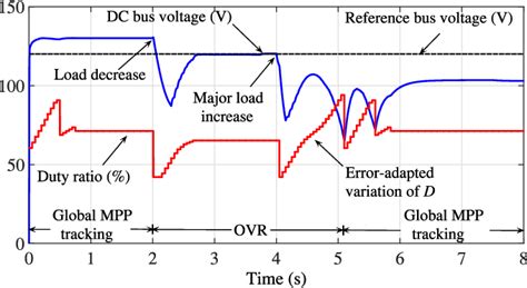 Figure 12 From Efficient Digital Control For Mpp Tracking And Output Voltage Regulation Of