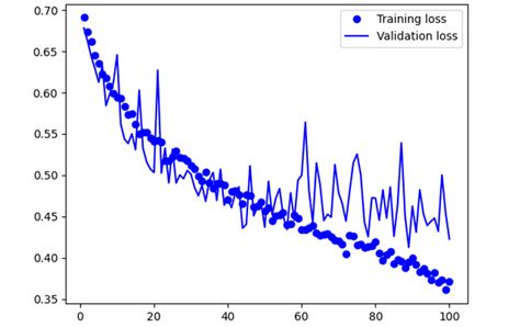 Training And Validation Loss Download Scientific Diagram