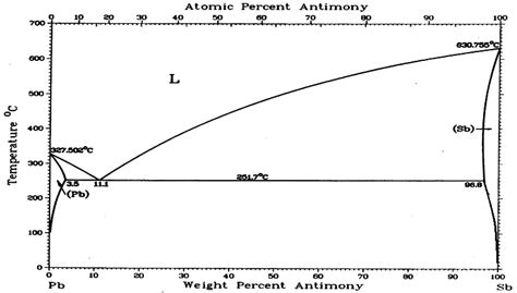 Binary Phase Diagram Of Pb Sb System 1 Download Scientific Diagram