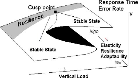 Figure 1 From Cognitive Workload And Fatigue 1 Cusp Catastrophe Models For Cognitive Workload