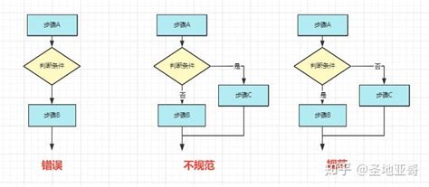 流程图绘制的基本规则 知乎