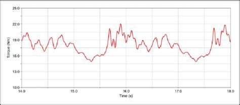 Computed Torque At Crank Pedal For Simulated Motion Of Wheelchair With Download Scientific