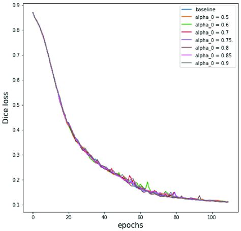 Learning Curves For Different Implementations Of The End To End Gibbs