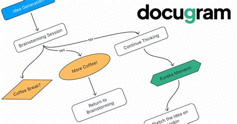 Ai Flowchart Generator Turn Text Into Diagrams Docugram