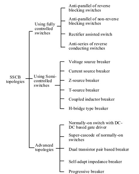 Sscb Topologies In Literature Organized In Categorization Tree