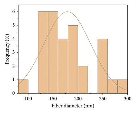 Fesem A Edx B C Fiber Diameter Histogram D And Pore Size