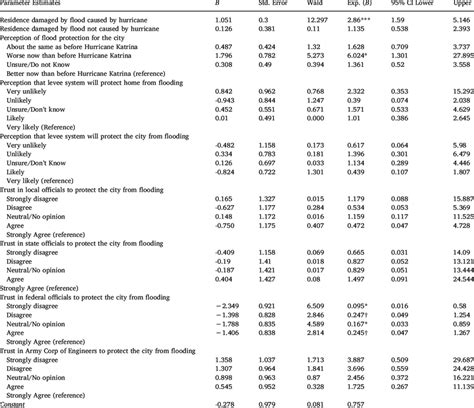 parameter estimates of binary logistic regression model predicting