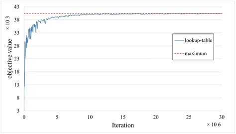 Appropriate Number Of Iterations To Get A Converged Answer Download Scientific Diagram