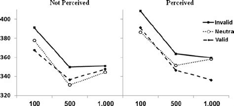 Experiment 2 Reaction Time Rt As A Function Of Stimulus Onset