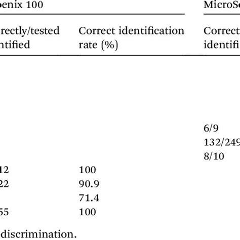 Results Of Direct Inoculation Using Vitek 2 Phoenix 100 And Microscan Download Table