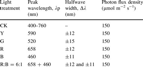 Major Technique Parameters Of Light Spectral Energy Distri Bution