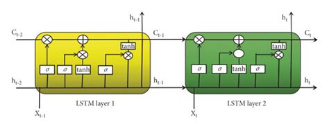 The Workflow Of Lstm Algorithm Download Scientific Diagram