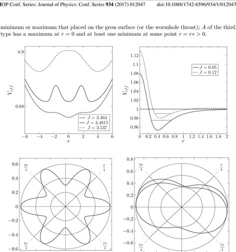 top left plot the effective potential for the case ii top right plot download scientific