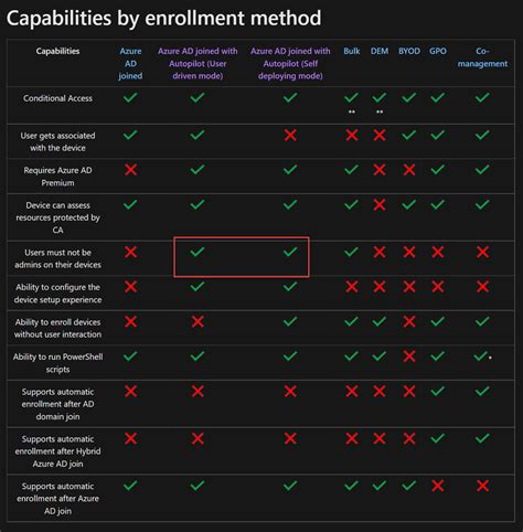 how to remove local admin privilege for user perfroming enrollment on