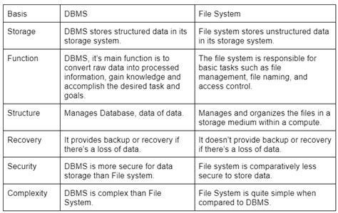 The Dbms Crashcourse A Blog Around Basic Database Management Systems By Pepcoding Medium
