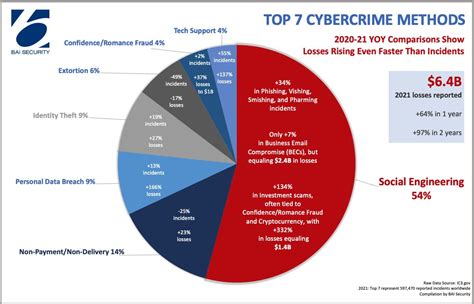 Bai Security On Linkedin 7 Rising Cybercrime Ploys And Protections