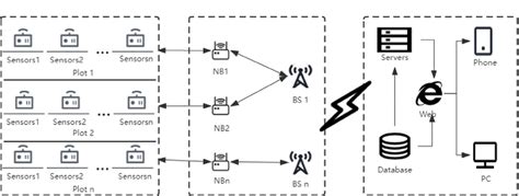 Figure 1 From Nb Iot Based Environmental Monitoring System For Peach