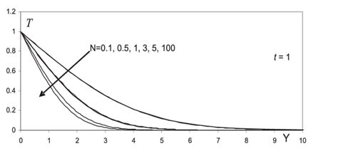 Transient Temperature Distribution With Y For Various Download