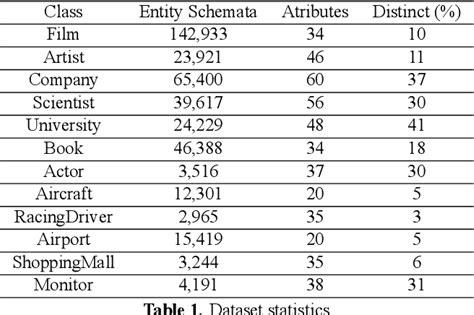 Table 1 From Class Schema Discovery From Semi Structured Data