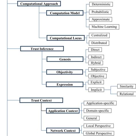 Trust Classification Framework Download Scientific Diagram