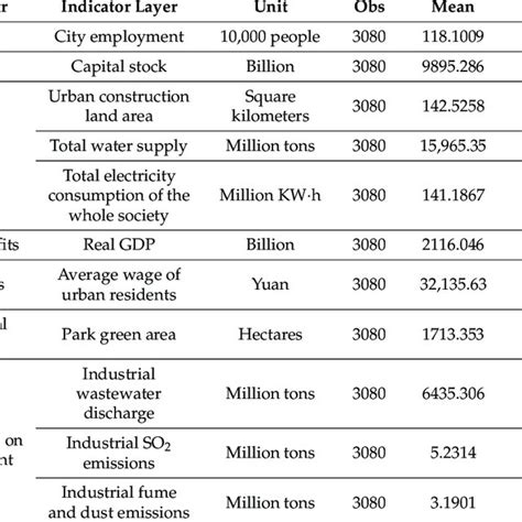 Urban Green Development Efficiency Input Output Indicator System And