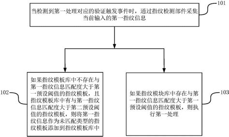method and device for executing processing eureka patsnap