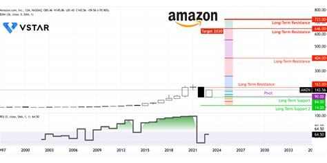 Amazon Stock Forecast And Price Prediction Whats Next For Amzn Stock Price