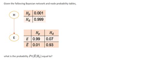 Solved Given The Following Bayesian Network And Node