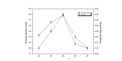 Optimisation Of Temperature On Xylanase Production Uml Filled