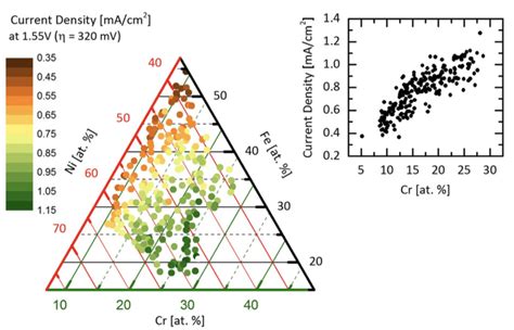Color Coded Ternary Plot Of The Composition Spread Of The Download Scientific Diagram