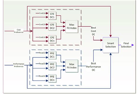 System Level Architecture Download Scientific Diagram