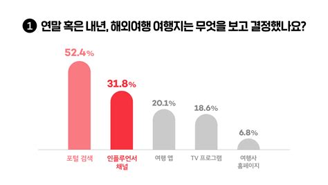 해외여행···인플루언서 영향력 세졌다 트래블데일리