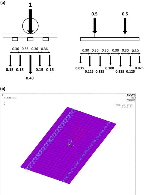A Distribution Of A Unit Axle Load On The Nodes Of The Finite Element Download Scientific