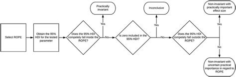 Flowchart For Evaluating Factorial Invariance Via Bayesian Parameter