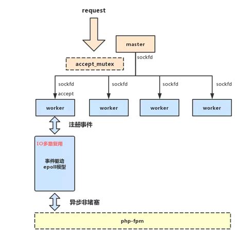 Nginx多线程高并发 浮云 Code 博客园