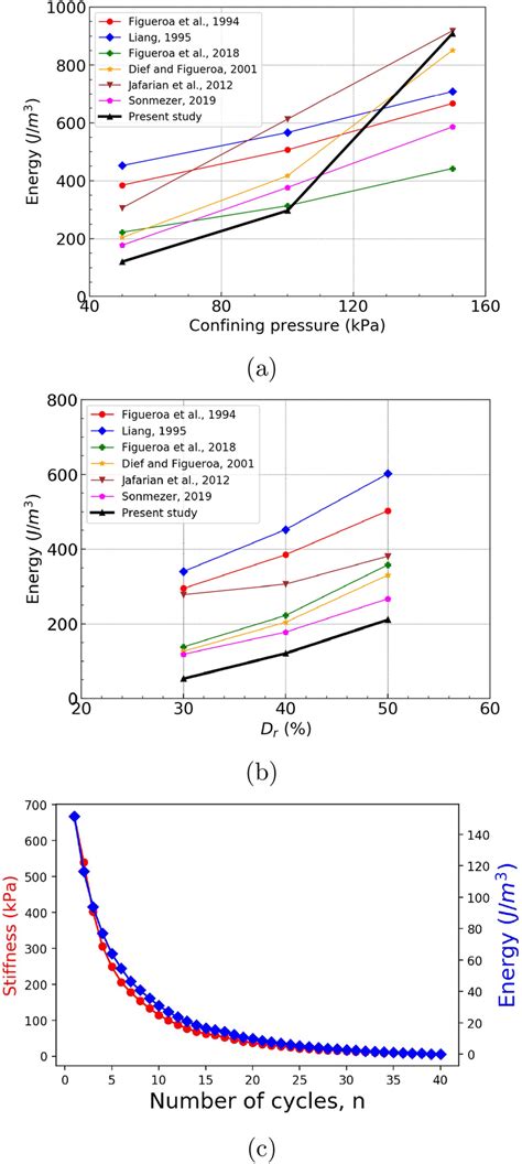 Comparison Of Energy Evaluated From The Proposed Relationship With Download Scientific Diagram