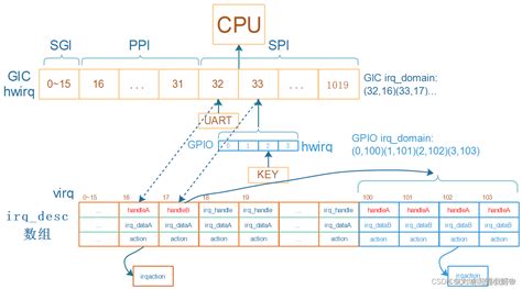 Linux中断子系统【1】 中断控制器gic驱动分析