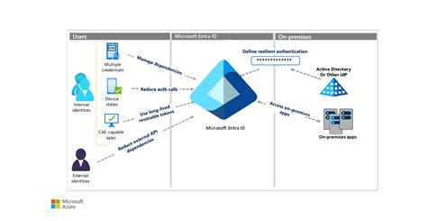 Resilient Identity And Access Management With Microsoft Entra ID