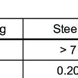 Recommended Values For The Runoff Coefficient Based On Soil Type Slope Download Scientific