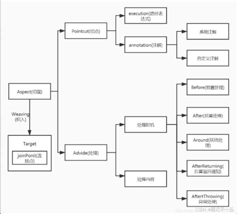 Spring Aop（概念、实战、原理） Csdn博客